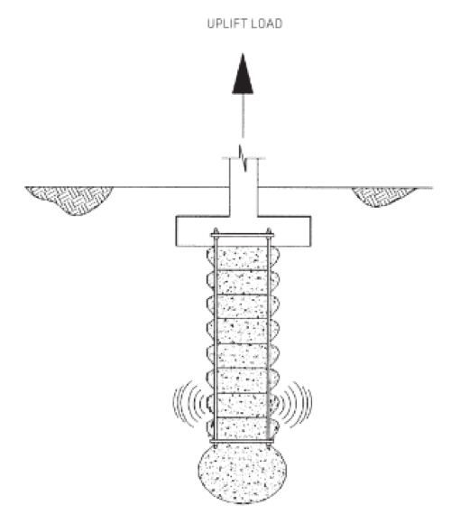 Uplift Anchors RAP system